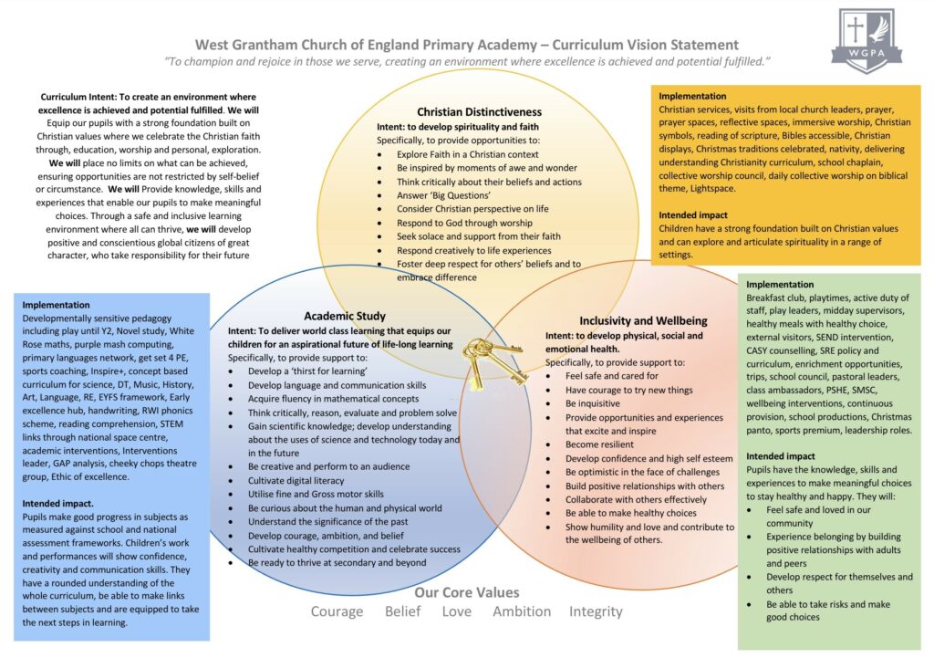 Curriculum - The West Grantham Church of England Primary Academy